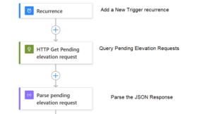 Get an EPM elevation request notification! - Just about the Modern Workplace