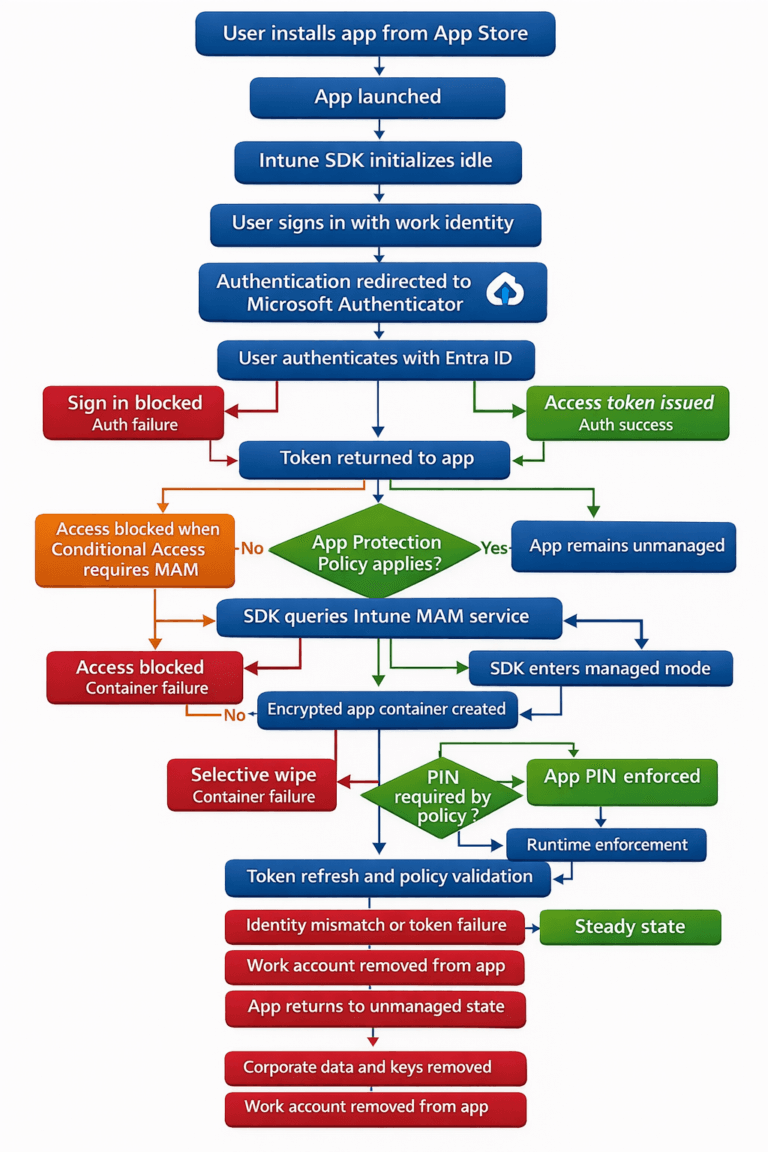 Mobile Application Management Explained: How Intune MAM Works! - Just ...