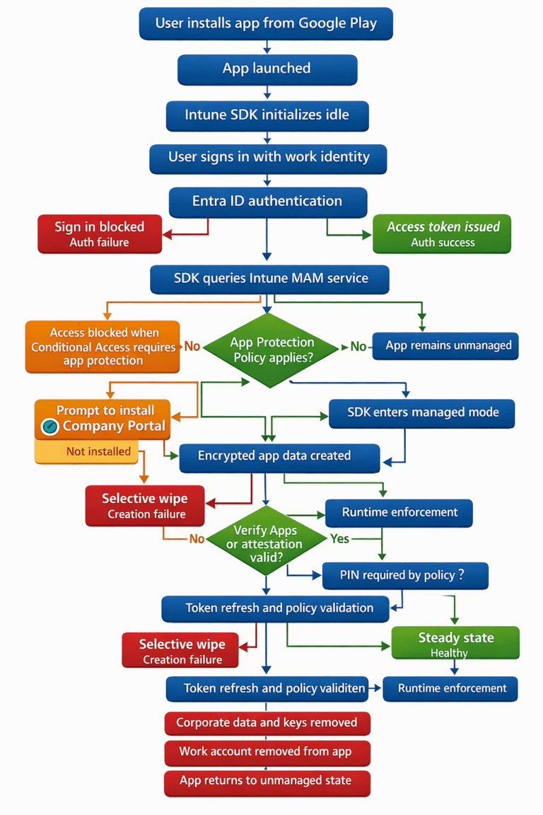 Mobile Application Management Explained: How Intune MAM Works! - Just ...